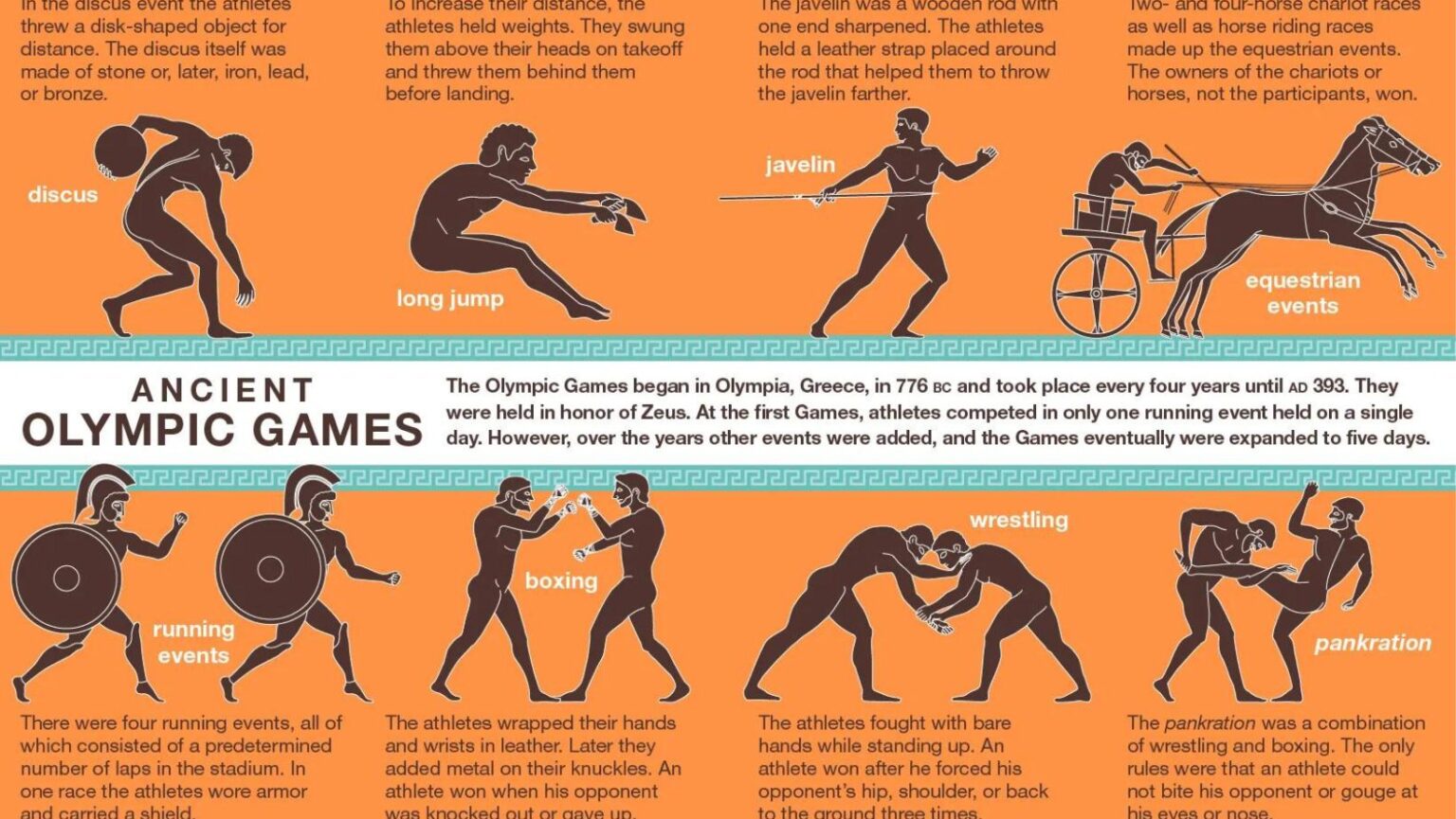 Ancient Olympic Games Timeline | AncientPedia
